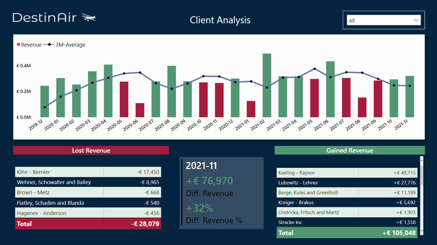 Power Partners – Business Intelligence