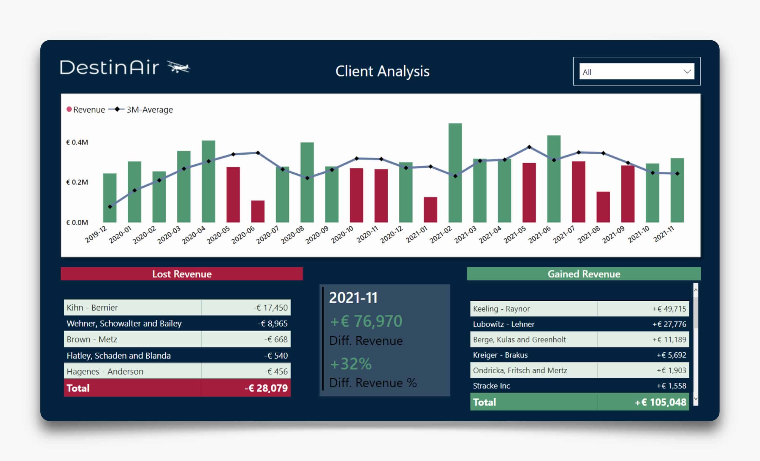 Customer Analysis - Power Partners
