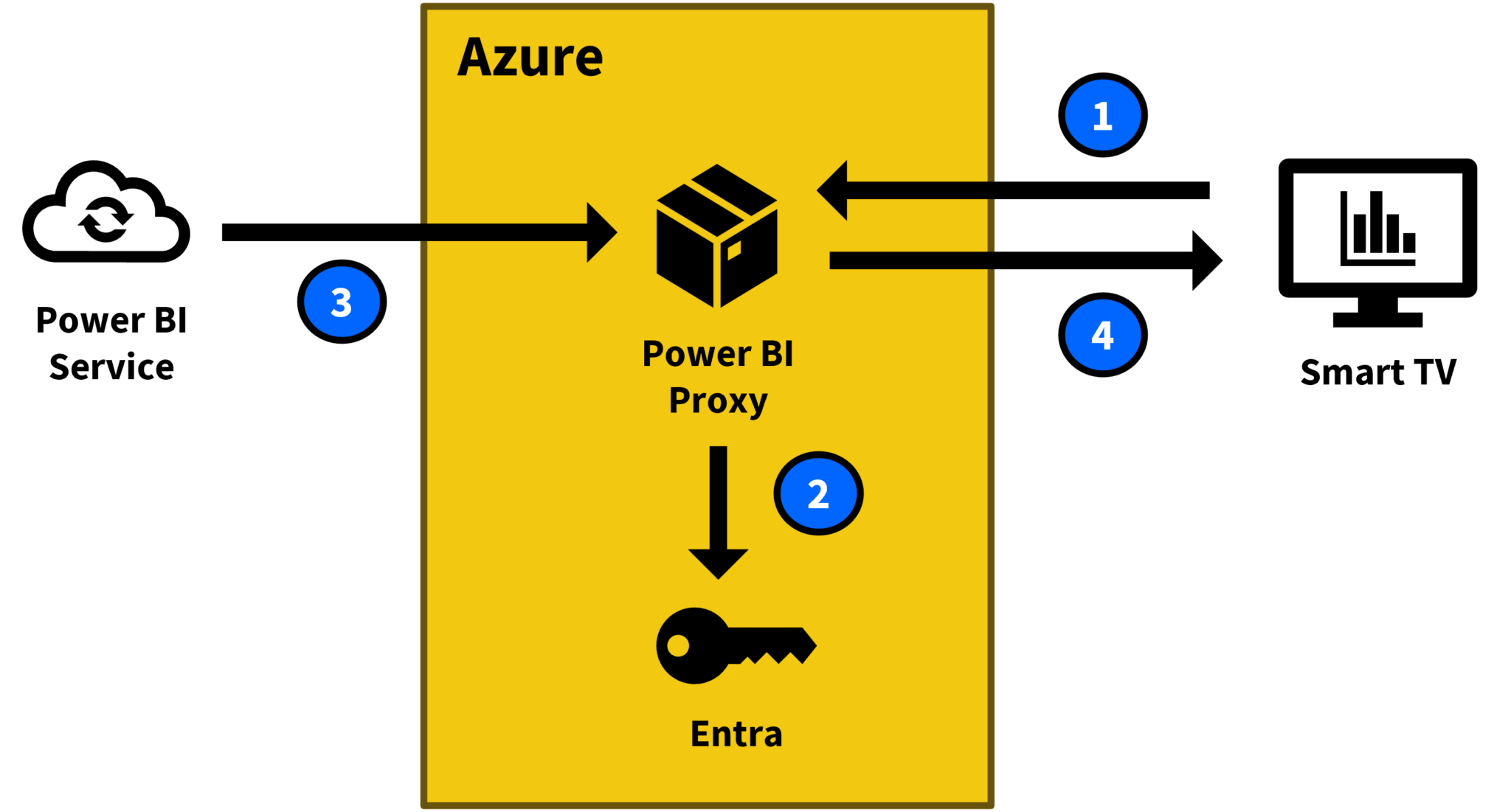 Power BI on every Smart TV – Power Partners